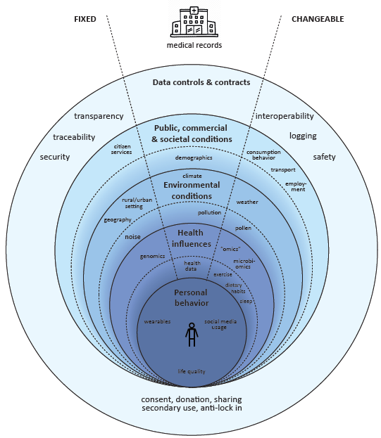 Nordic Health 2030 Process Summary - EHiN
